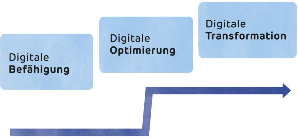 Digitaler Masterplan | Digitale Transformation