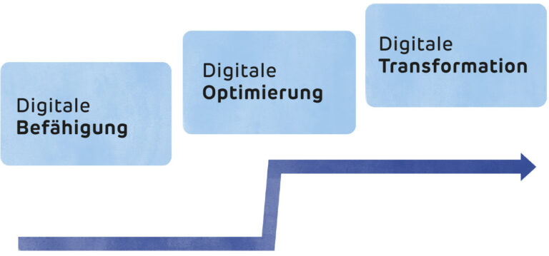 Digitaler Masterplan | Digitale Transformation